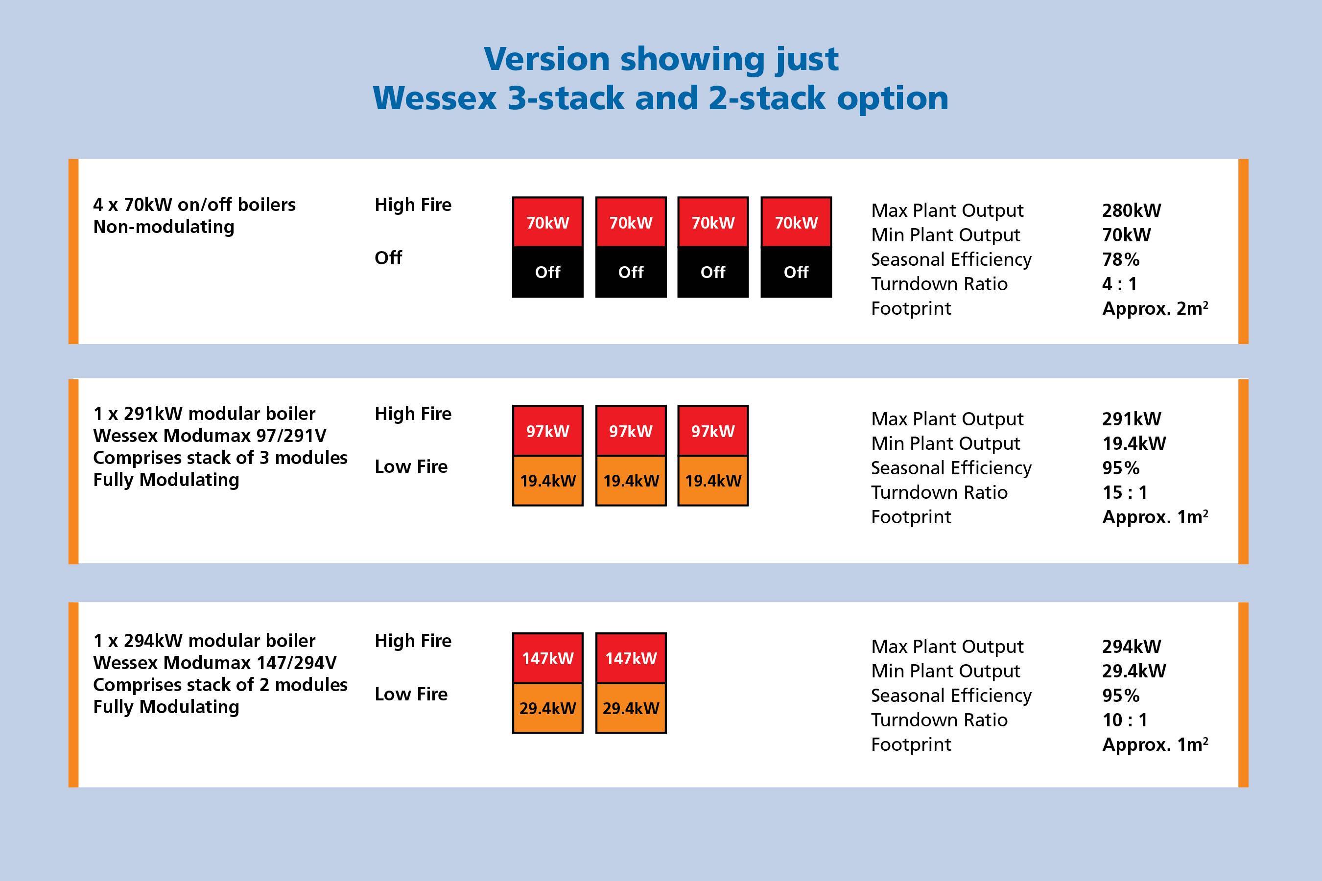 Exploring the options and benefits of a modular boiler system