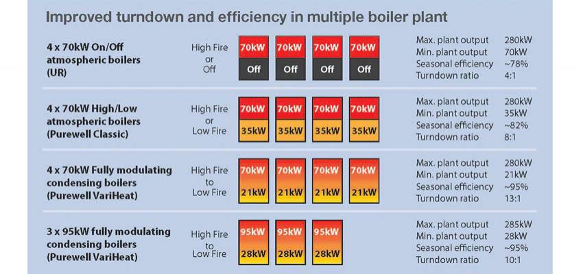 Multiple boiler controls & efficient boiler systems